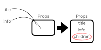 【TypeScript】Reactでのprops.childrenの使い方をわかりやすくご紹介。