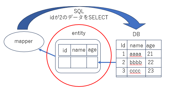 【SpringBoot】各レイヤーの役割。controller,form,dto,service,repository,entity,mapper