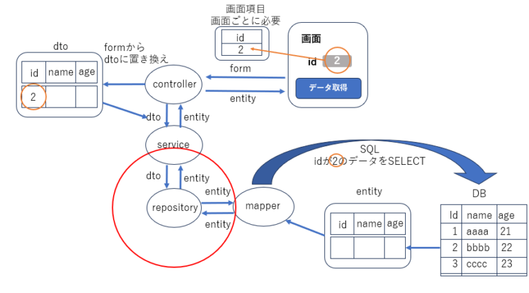 【SpringBoot】各レイヤーの役割。controller,form,dto,service,repository,entity,mapper