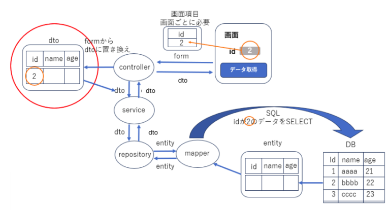 【SpringBoot】dtoとは？