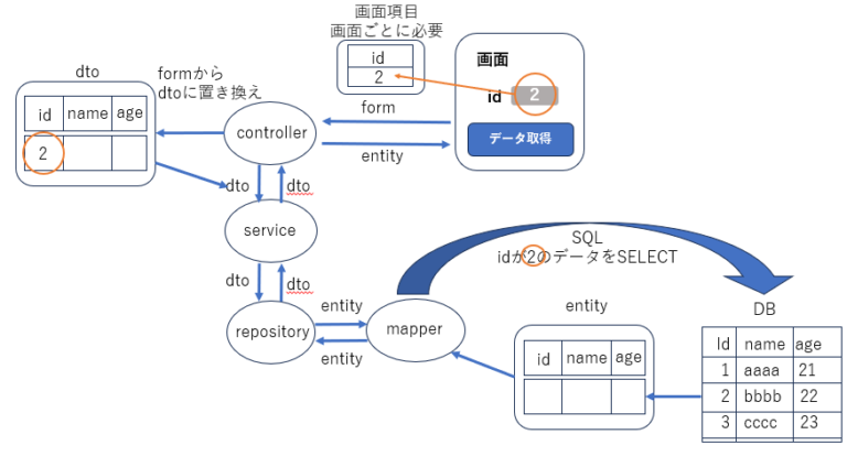 【SpringBoot】各レイヤーの役割。controller,form,dto,service,repository,entity,mapper